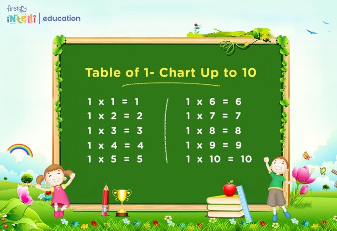 Table of 1 | 1 Times Table | Learn Multiplication Table of One