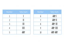 Learn About The Tally Marks Table - Example And Uses